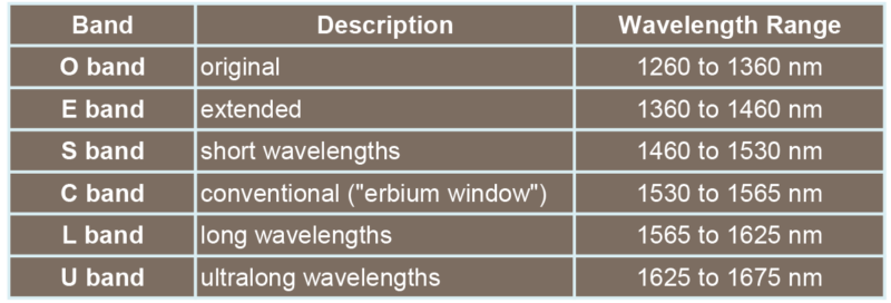 ITU Frequency Bands in WDM Fiber Optic Systems - Lfiber